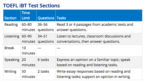 Guidance to get your Professional Certifications: TIPS to Pass TOEFL ...