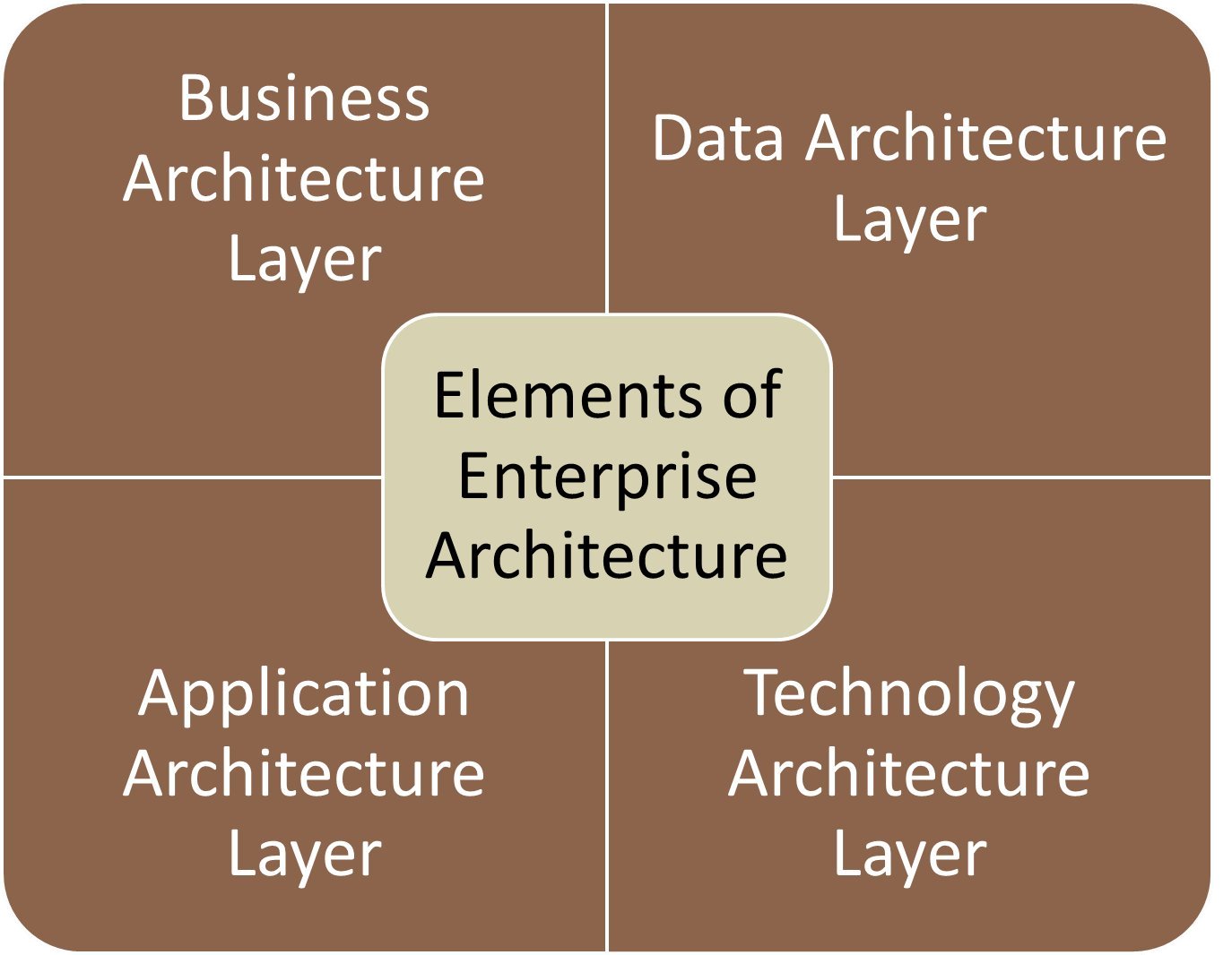 Blog - Enterprise Information Technology Architecture: Topic 1 / Post 1 ...