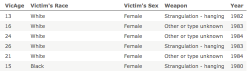 Murder Accountability Project: How To Use