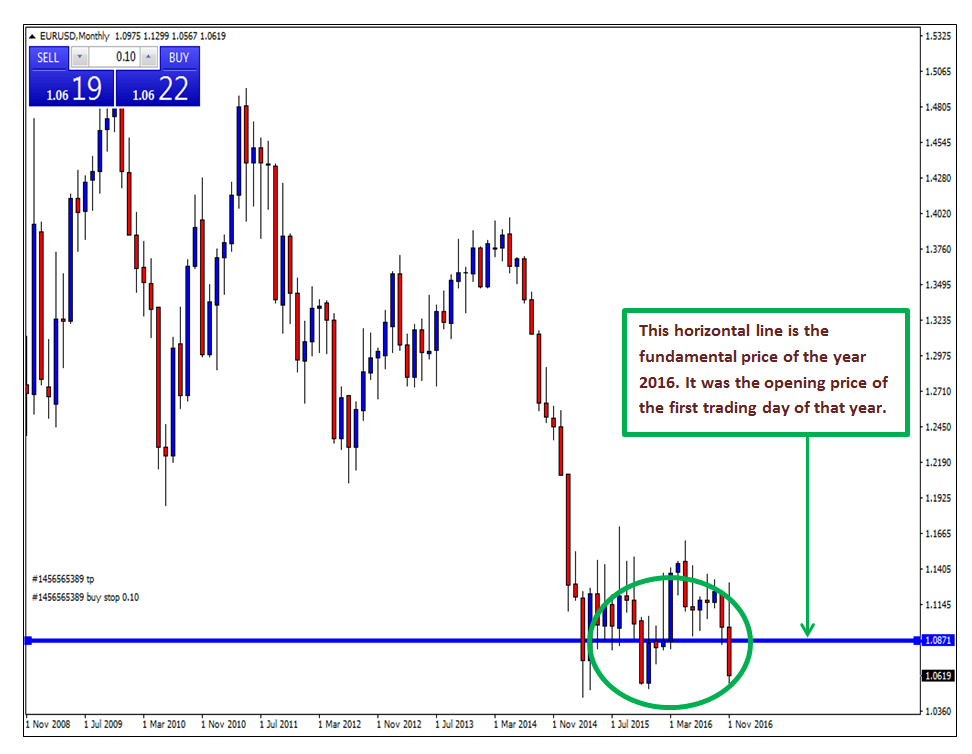 Forex Trading Resources: How to determine key price levels in forex trading