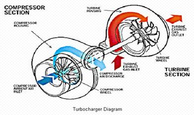 Supercharging and Turbocharging System