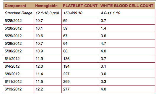 jm's Adventure with Multiple Myeloma: 2nd ASCT - Day 26 - Lab Values ...