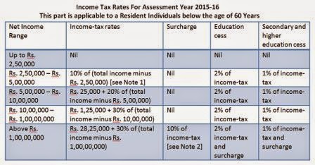 CG STAFF PORTAL: Income Tax Rate Chart For AY 2015-16 / FY 2014-15