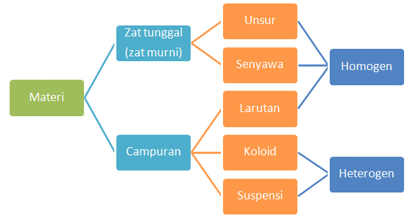 KimintekHijau.com: Unsur, Senyawa dan Campuran