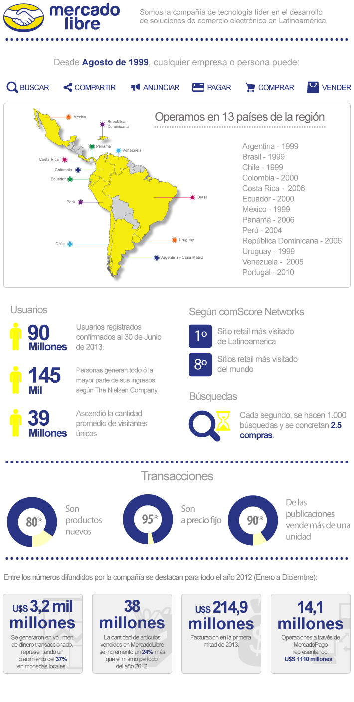 🎯Como empezar una tienda de dropshipping con MercadoLibre Latinoamérica ...
