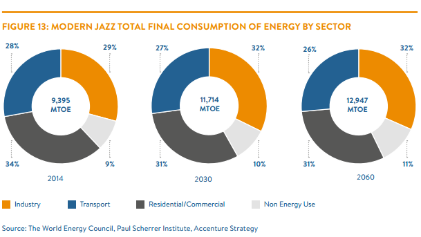 World Energy Scenarios to 2060 | NextBigFuture.com