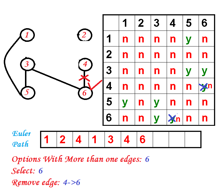 எல்லாம் அவர் செயல்....: C Program for Fleury's Algorithm to find euler ...