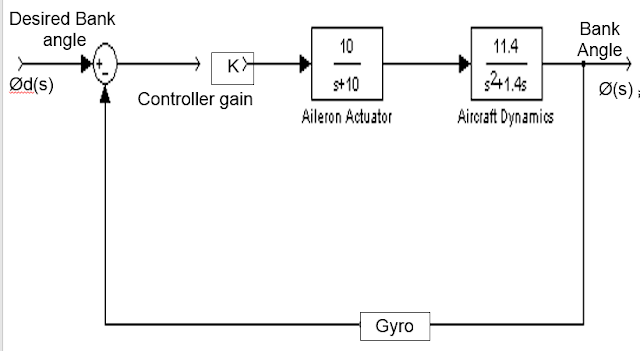 aircraft design - How do I select an appropriate controller gain for ...