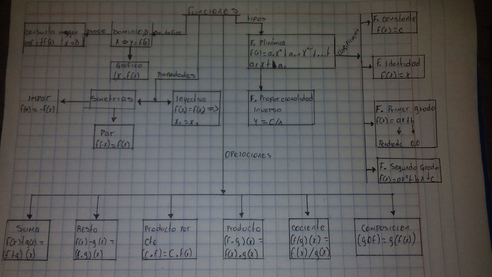 calculo diferencial: mapa conceptual de las funciones matematicas