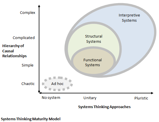 Using Systems Thinking to improve organisations