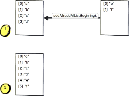 Java by examples: How List.add() and List.addAll() works?