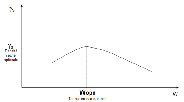 ESSAIS DE SOL - Essai Proctor - FORMATION B.TP.H