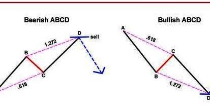 Online Guide to Technical Analysis: ABCD