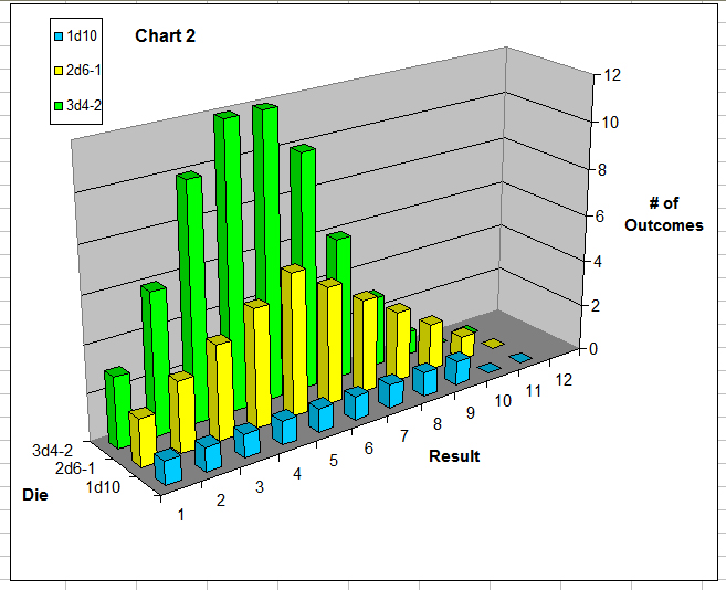 The Other Side blog: Unisystem 2d6