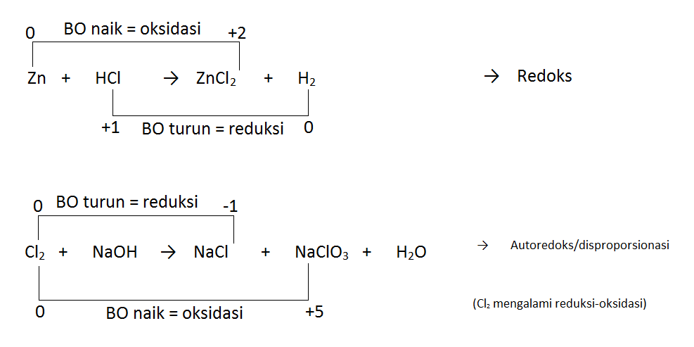 Perkembangan Konsep Reaksi-Oksidasi (REDOKS) ~ Kingdom Hearts