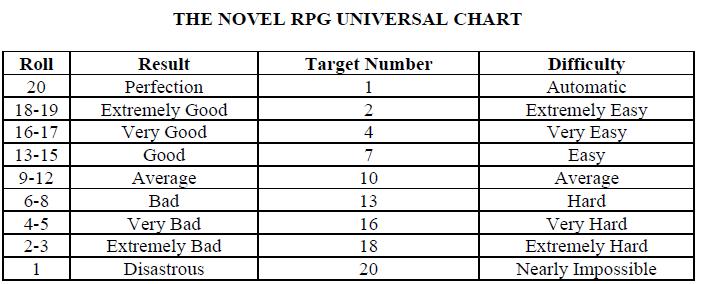 BACK TO THE DUNGEON!: The Novel Role Playing Game Universal Chart