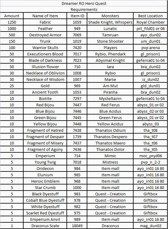 Dreamer RO Hero Quest | All You Need to Know about DRO