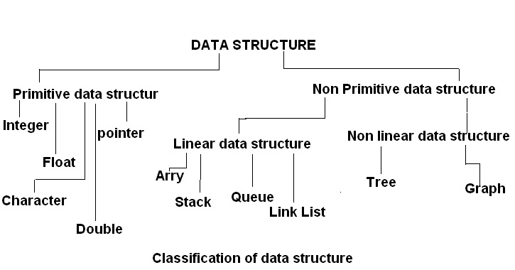 Education Classification Of Data Structure
