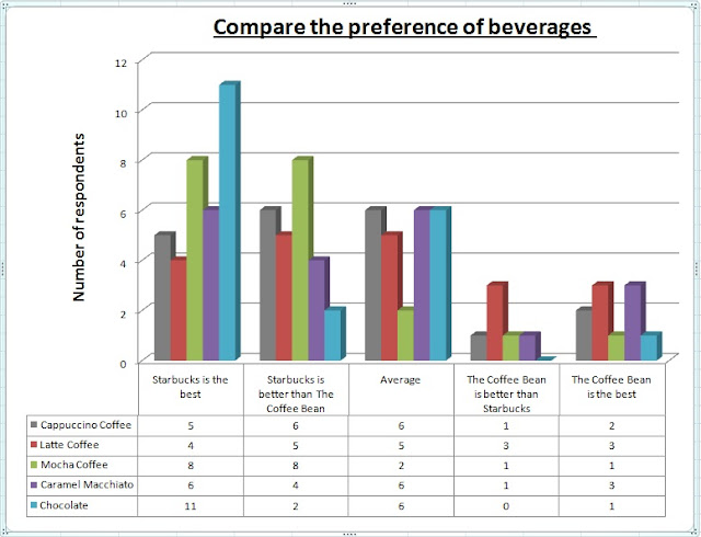 Preference of customers- Starbucks Coffee v.s The Coffee Bean & Tea ...
