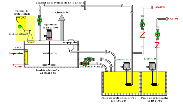 fusion et filtration du soufre solide: Fusion et filtration du soufre