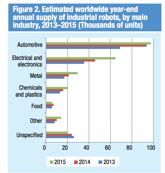 Developing Countries, China and Advanced Countries are in a robot and ...