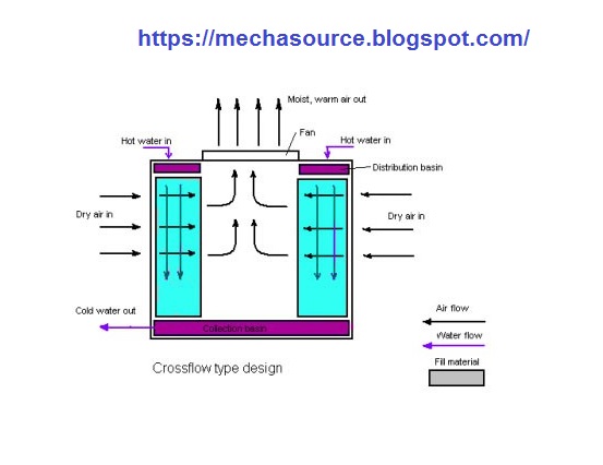 INTRODUCTION TO COOLING TOWERS
