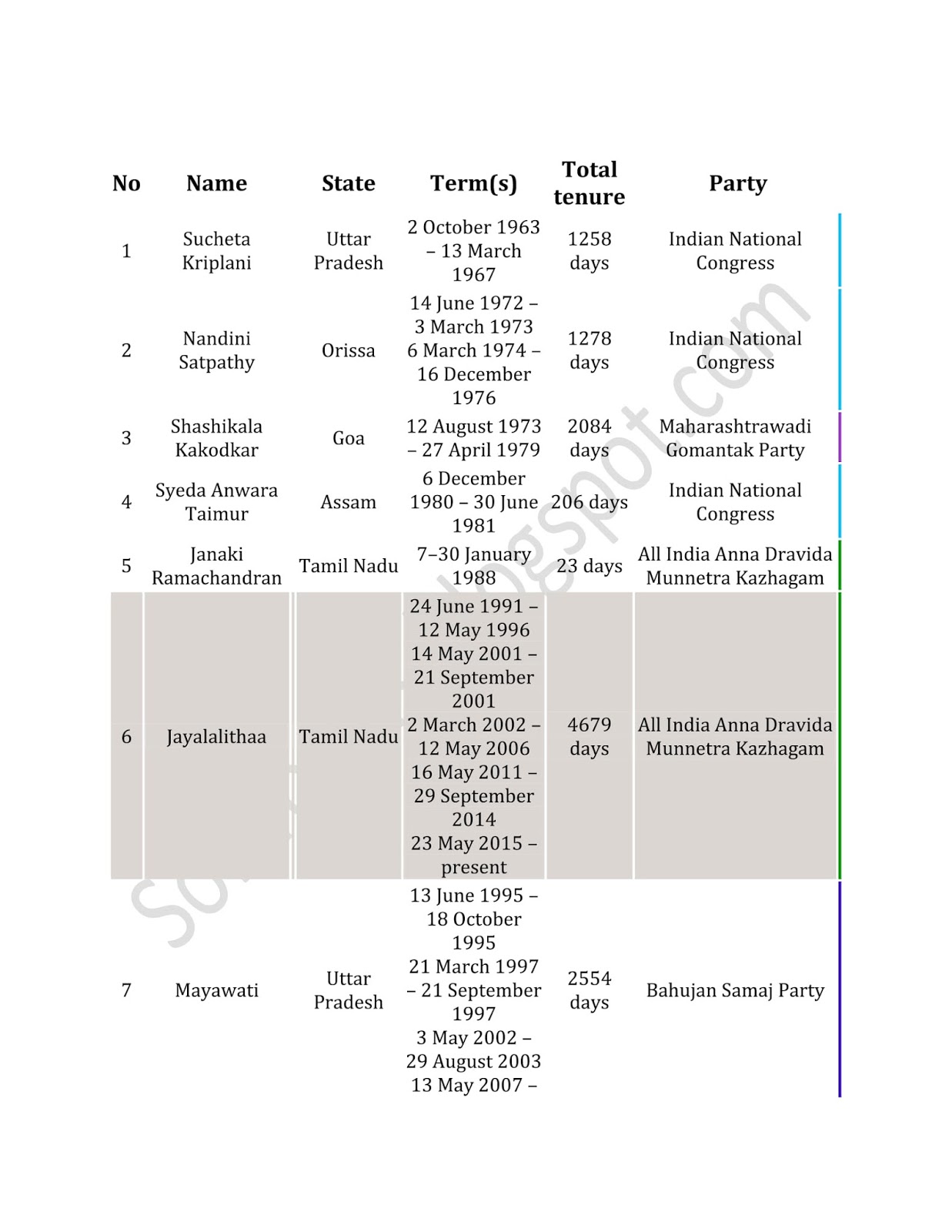 List of female Indian chief ministers | SOFT FORMS