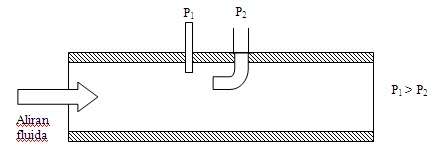 PENGUKURAN SENSOR ALIRAN FLUIDA | PRINSIP KERJA FLOW SENSOR
