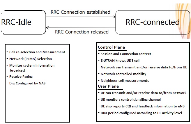 RRC States in LTE | Tweet4Technology: LTE 5G-NR Wireless Technology Blogs