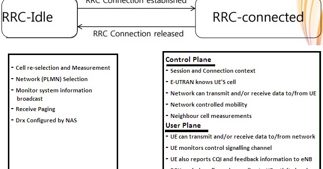 RRC States in LTE | Tweet4Technology: LTE 5G-NR Wireless Technology Blogs