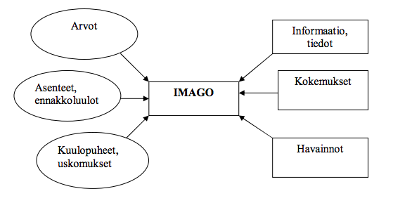 Suvi S. Study Business: 3. Brändi-identiteetti ja -imago