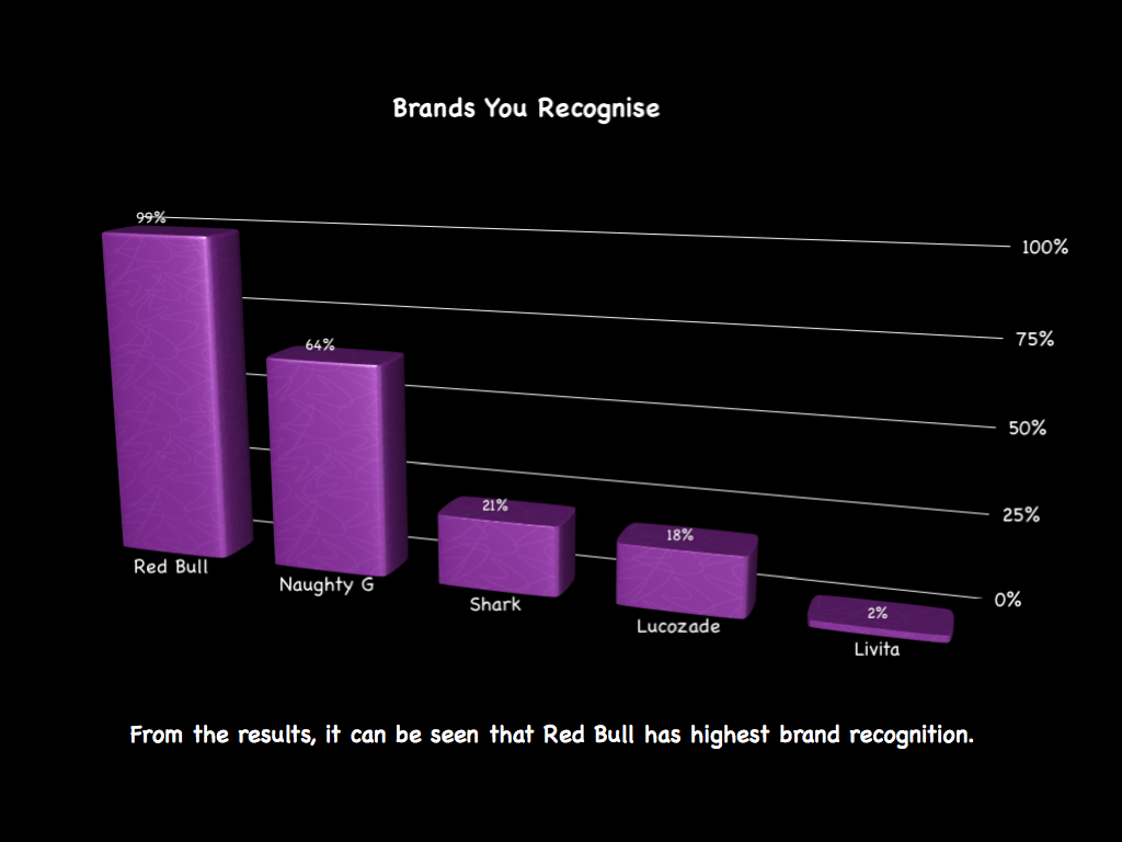 Red Bull Gives You Wiiings!: Red Bull Survey Findings