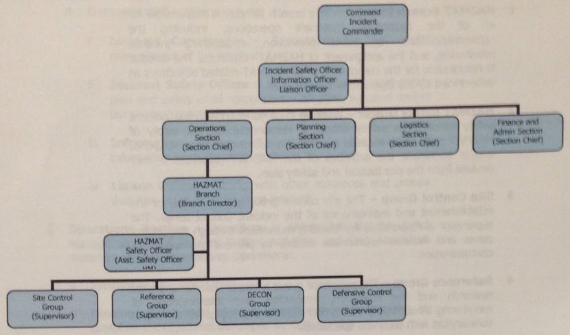 Virginia Beach Fire Academy: Incident Organization | HAZMAT/ WMDs
