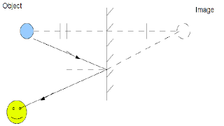 My blog: Contruction Ray Diagrams