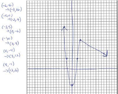 Beautiful Math: Pre-Calculus Transformations