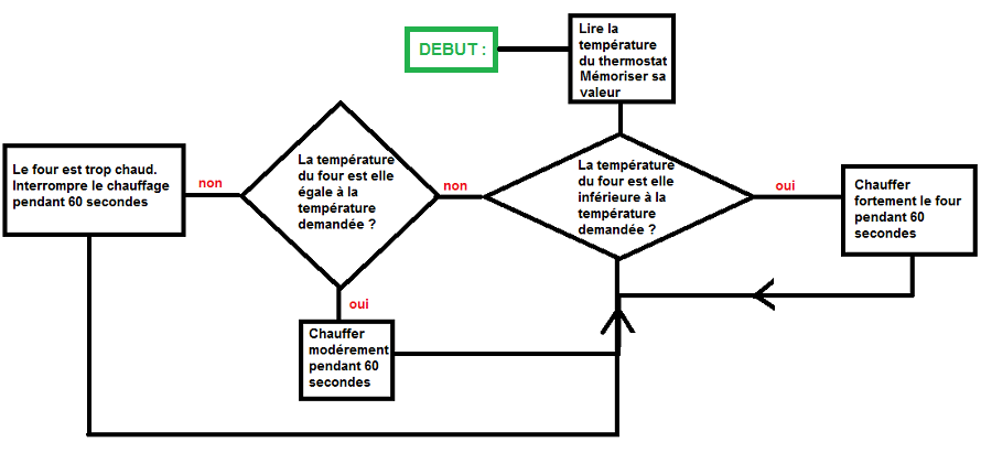 Qu'est ce qu'un algorithme ? Explication avec la recette des crêpes ...
