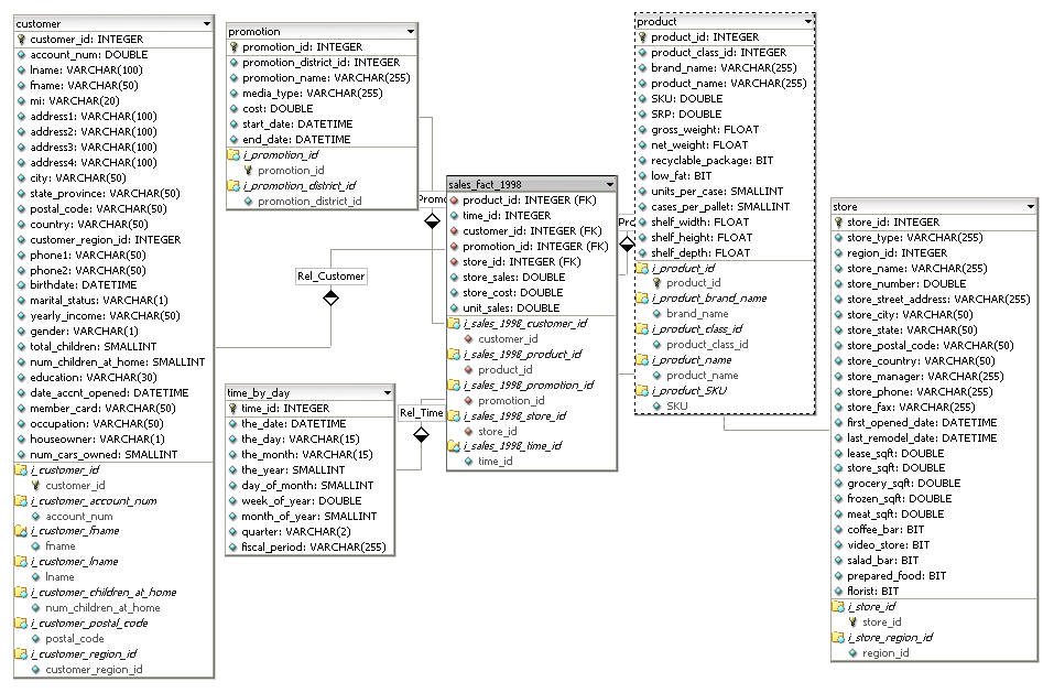 Aaditya Incorporated Blog: Sales Data Mart – Dimensional Model for Retail