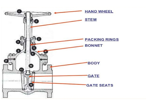 AN INTRODUCTION TO VALVE TYPES AND APPLICATIONS