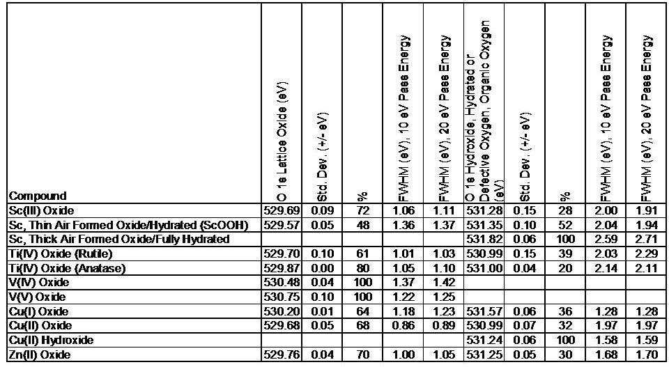 X-ray Photoelectron Spectroscopy (XPS) Reference Pages: Oxygen 1s for ...