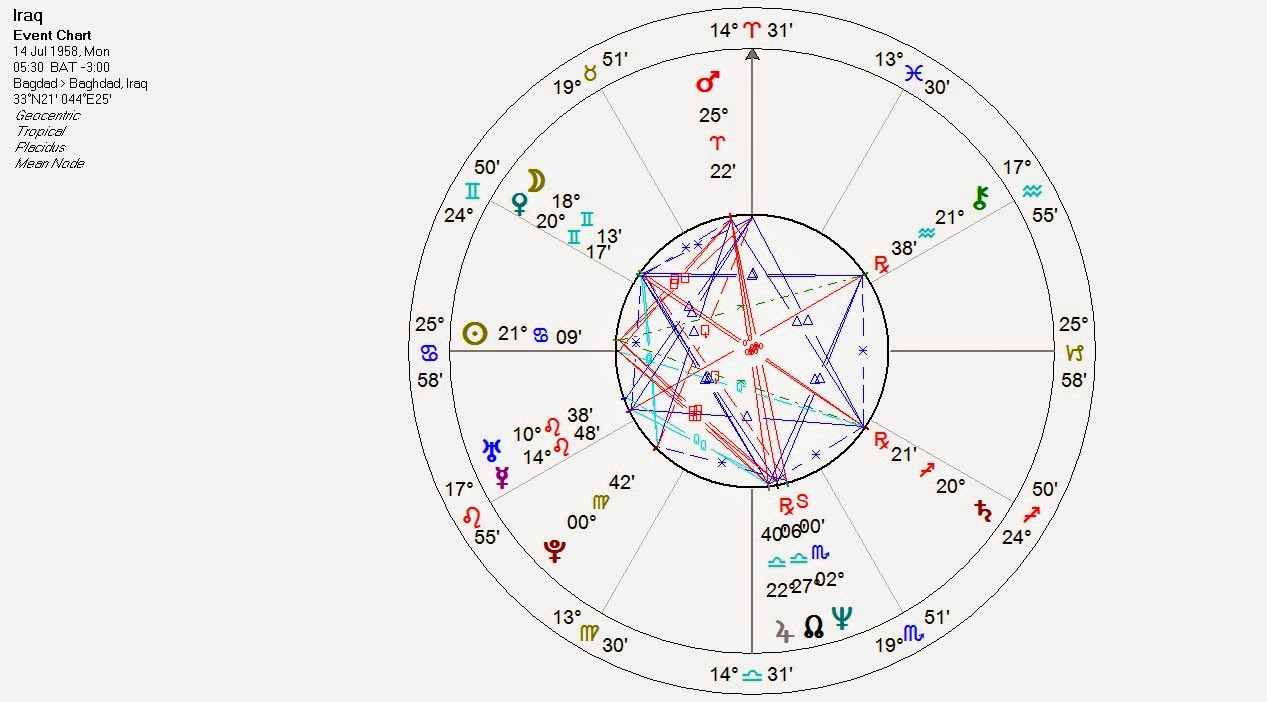 Astroair Astrology by Mandi Lockley: Jupiter in Leo - The Iraq Connection