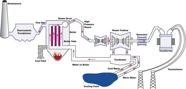 how to steam generators work | Belajar Menulis dan Memberikan informasi