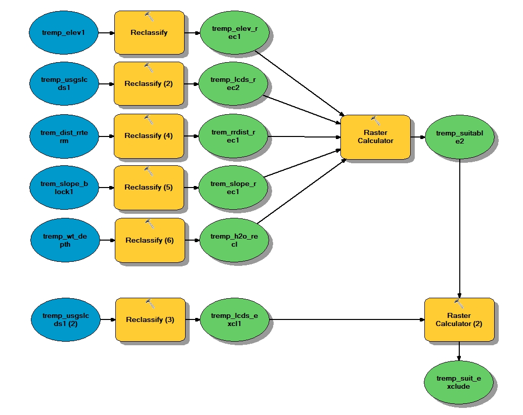 GISII: Suitability and Risk Modeling using Raster Analysis