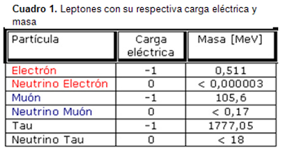 Partículas elementales Grupo 1J: Leptones