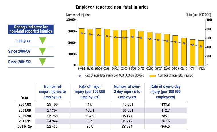 Strategic Safety: Evening Standard Article contrary to HSE statistics