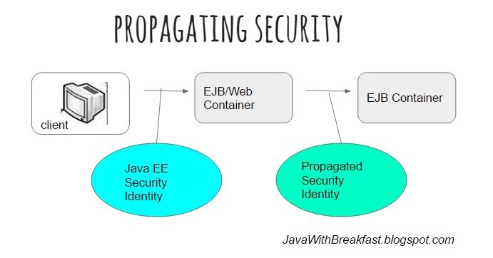 JavaWithBreakfast: OCEJBCD -11. Implementing Security