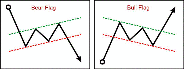 Continuation Patterns for trading