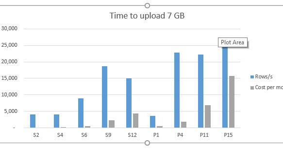 Azure SQL DB tiers comparison