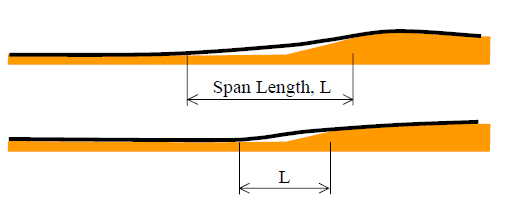 Pipeline Free Span Mitigation | Subsea Pipeline Engineering