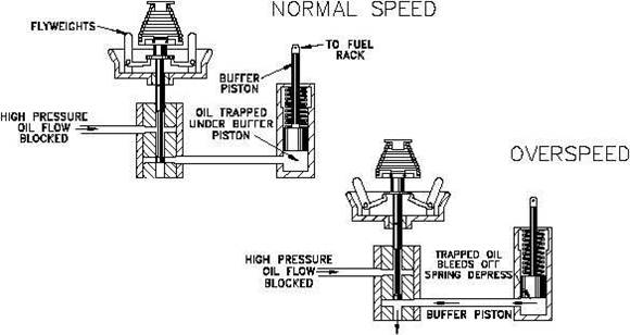 Railway Journeys and other railway articles: Governors on Diesel ...