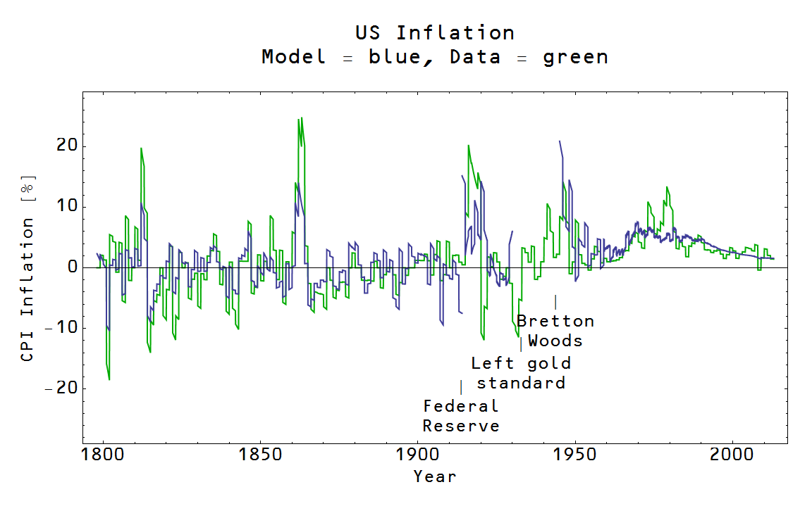 Information Transfer Economics: The US economy: 1798 to the present
